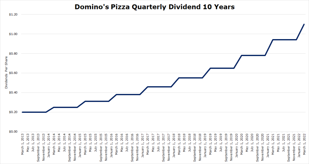 Domino's Pizza (DPZ): Dividend Growth Off The Perfect Food - American ...