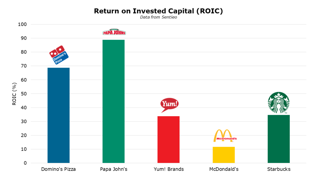 Domino's Pizza (DPZ): Dividend Growth Off The Perfect Food - American ...